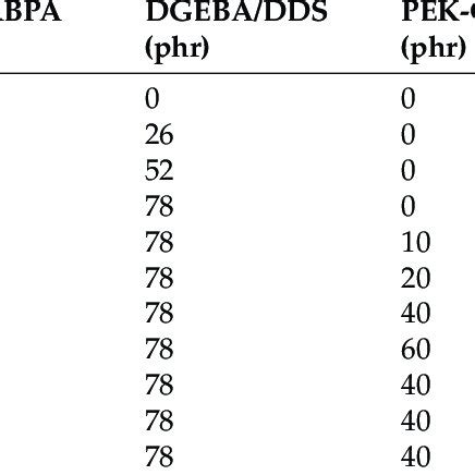 Formula Composition Of Different Modified BMI Adhesives Download Scientific Diagram