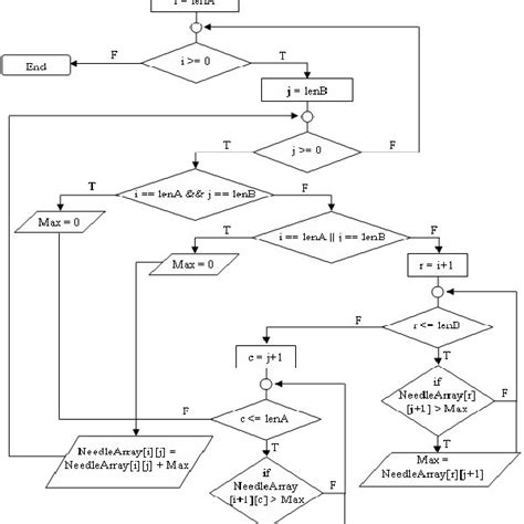 PDF Reducing The Search Space And Time Complexity Of Needleman Wunsch Algorithm Global