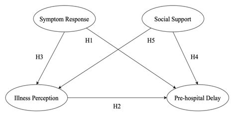 Relationships Of Illness Perception Symptoms Response And Social