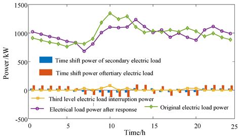Processes Free Full Text Optimization Scheduling Of Virtual Power