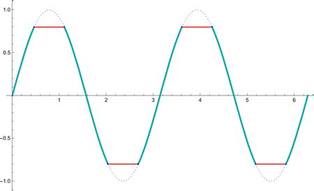 Plotting How Can I Plot A Sine Wave With A Flat Top And Dotted Part