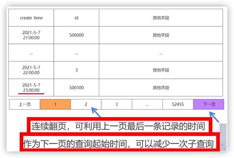 it老齐架构300讲笔记 074 从76237到753毫秒 海量数据大页码mysql查询该如何优化？ it老齐074 csdn博客