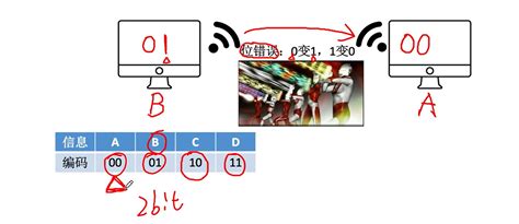 计算机底层：奇偶校验码 Csdn博客