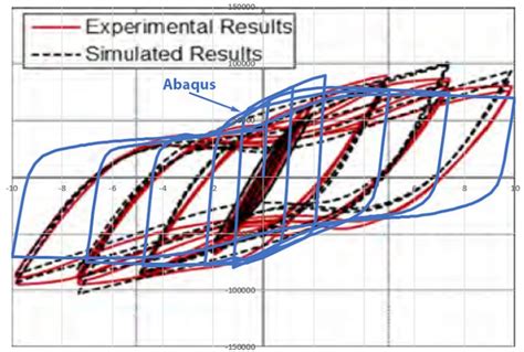 Shear Flexural Yielding Metallic Damper Under Cyclic Loading Abaqus