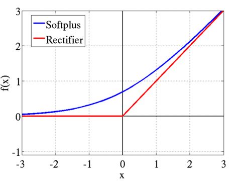 神经网络激活函数：sigmoid、tanh、relu、softmax径向基神经网络激活函数 Csdn博客