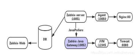zabbix4 0学习三：zabbix监控tomcat和java zabbix 10052 csdn博客