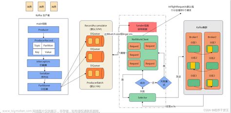 分布式 消息队列kafka：kafka生产者架构和配置参数 toy模板网
