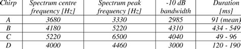 Peak Frequency 10db Bandwidth And Duration Of Some Barn Swallow