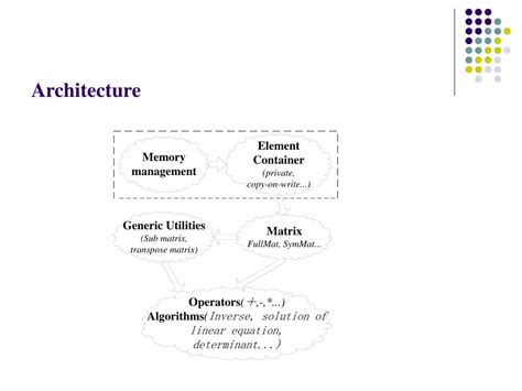 Ppt Design Of C Matrix Library For Fem Computing Base On Generic