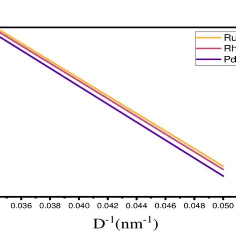 The Size And Shape Dependent Melting Temperature Of Spherical 4d