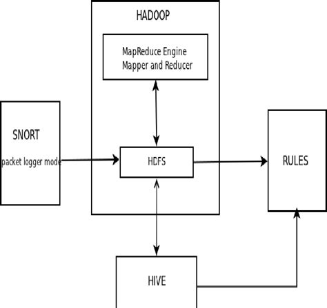 Figure From Design Of A Hybrid Intrusion Detection System Using Snort And Hadoop Semantic