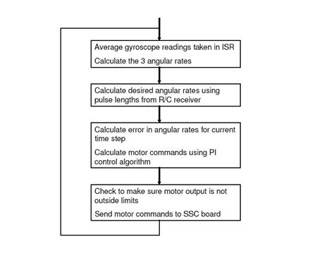the structure of the pi control loop is shown download scientific