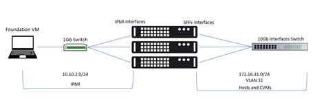 Foundation IP Not Set Nutanix Community