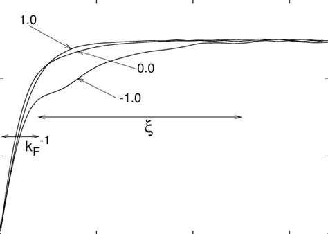The Order Parameter Normalized By Its Value Far From The Vortex For