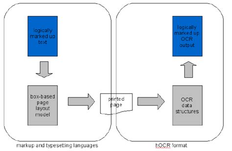 The Hocr Format 25 Is Based On A Typesetting Model Of Document Download Scientific Diagram