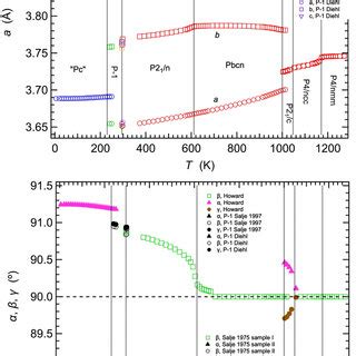 Lattice Parameters Of WO Expressed In Terms Of The Pseudocubic Unit Download Scientific