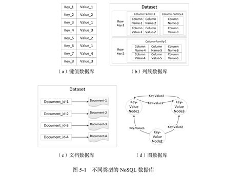 nosql数据库入门 csdn博客