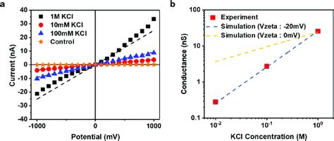 Comparison Of Experimental And Simulated Conductance For Various