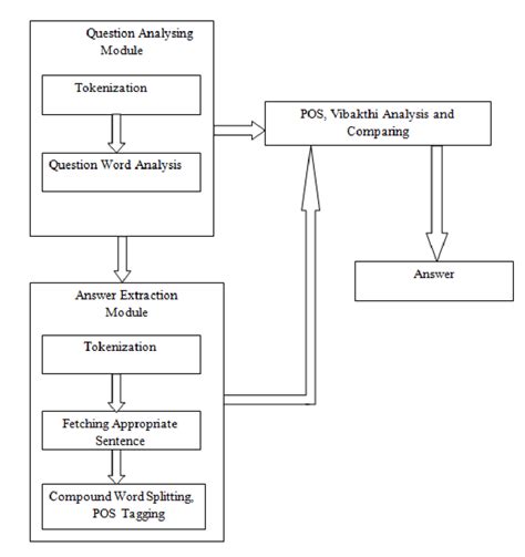 Proposed Qa System Architecture Question ഇഇഇയുെട െതുപടിിാെറ അഅു സംംാനം