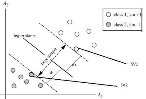 Support Vector Machine Algorithm
