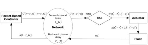 3 packet based networked control systems in continuous time