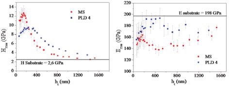 Hardness And Elastic Modulus Evolutions As Function Of The Penetration