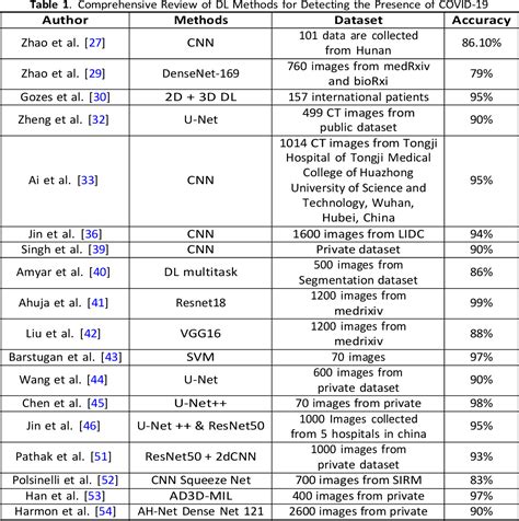 Table 1 From Elk A Deep Learning Technique For Detecting And Analysing