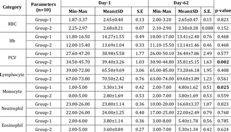 Hematology Between Before Day1 And After Day62 Caponization