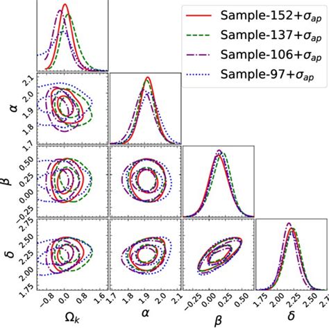 1d And 2d Marginalized Distributions With 1σ And 2σ Confidence Contours