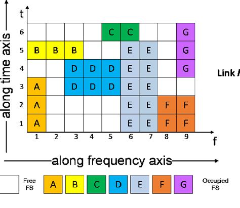 Figure 1 From Static Routing And Spectrum Assignment For Deadline