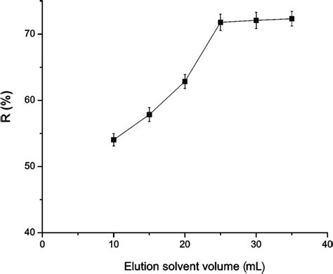 Effect Of Elution Solvent Volume Download Scientific Diagram