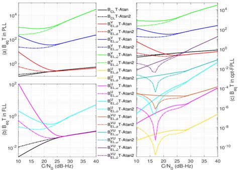 Filter Gains In Pll Only Fll Only And Opt Fpll With Atan A B And Download Scientific