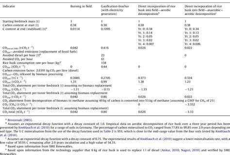Table 2 From Sustainable Gasificationbiochar Systems A Case Study Of