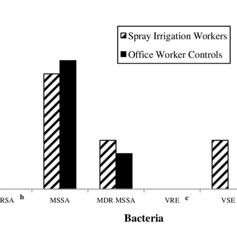 Prevalence Of Methicillin Resistant Staphylococcus Aureus Mrsa Download Scientific Diagram