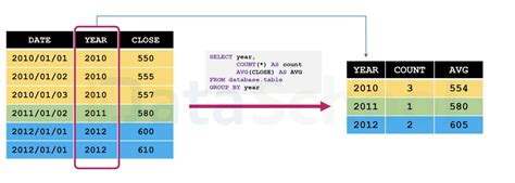 Sql Group By Data School