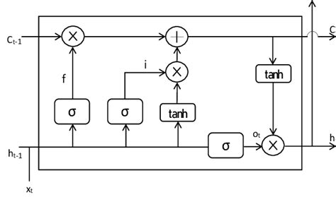 Typical Lstm Cell Architecture Download Scientific Diagram