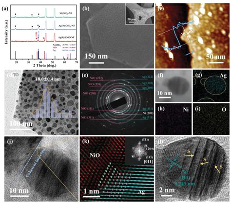 A Xrd Patterns Of Ni Oh 2 Nf Ag‐ni Oh 2 Nf And Ag S Nio Nf B Sem