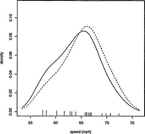 Density Estimates From Traffic Speed Data The Dashed Line Depicts A