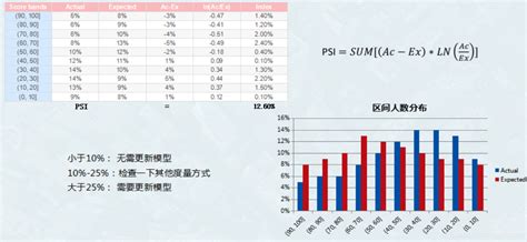 风控业务 模型稳定性评价指标psipsi报表 Csdn博客