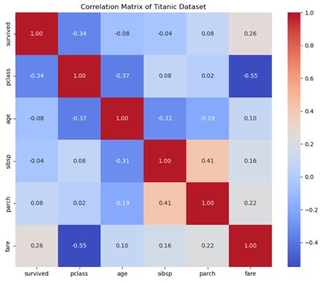 Understanding Feature Relationships Through Correlation Analysis A Guide For Data Enthusiasts
