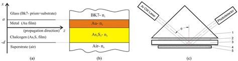 A The Structure Of The Planar Optical Waveguide B Schematic Of
