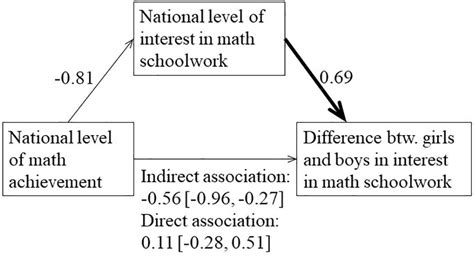 Frontiers Gender Differences In The Interest In Mathematics