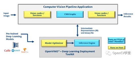 OpenVINO学习系列 uprightws 博客园