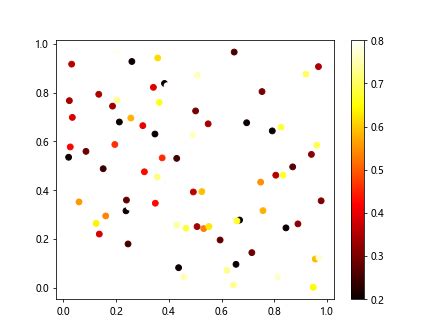 matplotlib 颜色条colorbar的vmin和vmax设置 极客教程