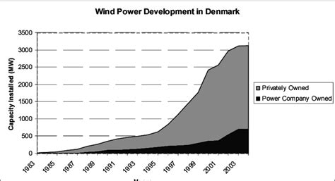 Wind Power Development In Denmark Source Danish Wind Industry