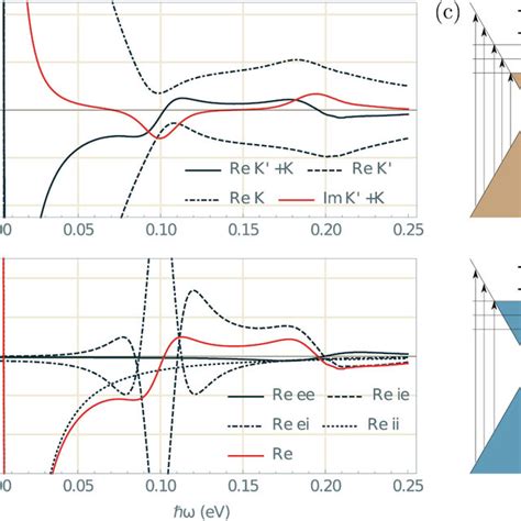 Second Order Conductivity In Valley Polarized Graphene The Solid Lines