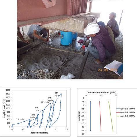 A Cyclic Plate Load Test Set Up At The Site B Result Of Typical In