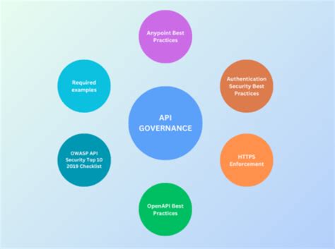 What Is Api Governance Benefits And Best Practice