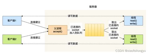reactor与rroactor网络模型 actor模型和reactor模型 csdn博客