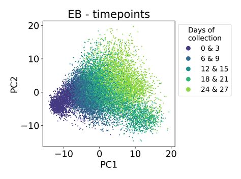 2 Visualizing Pca Dimensions Krishnaswamy Lab